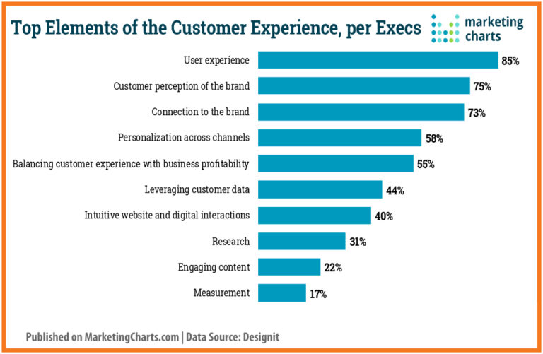 Top Elements of the Customer Experience - Motor Vehicle Network